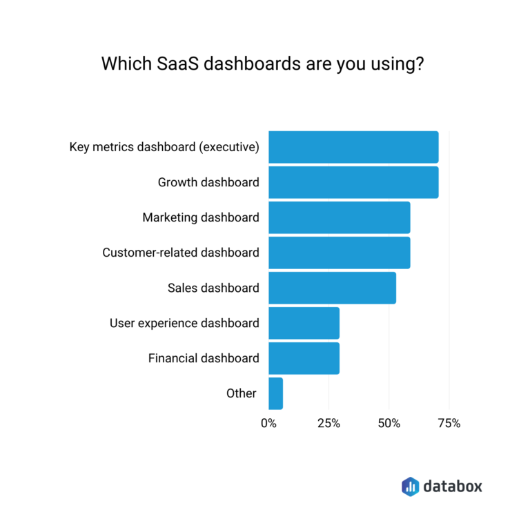 SaaS Dashboards Explained: KPIs, Metrics & Examples to Track