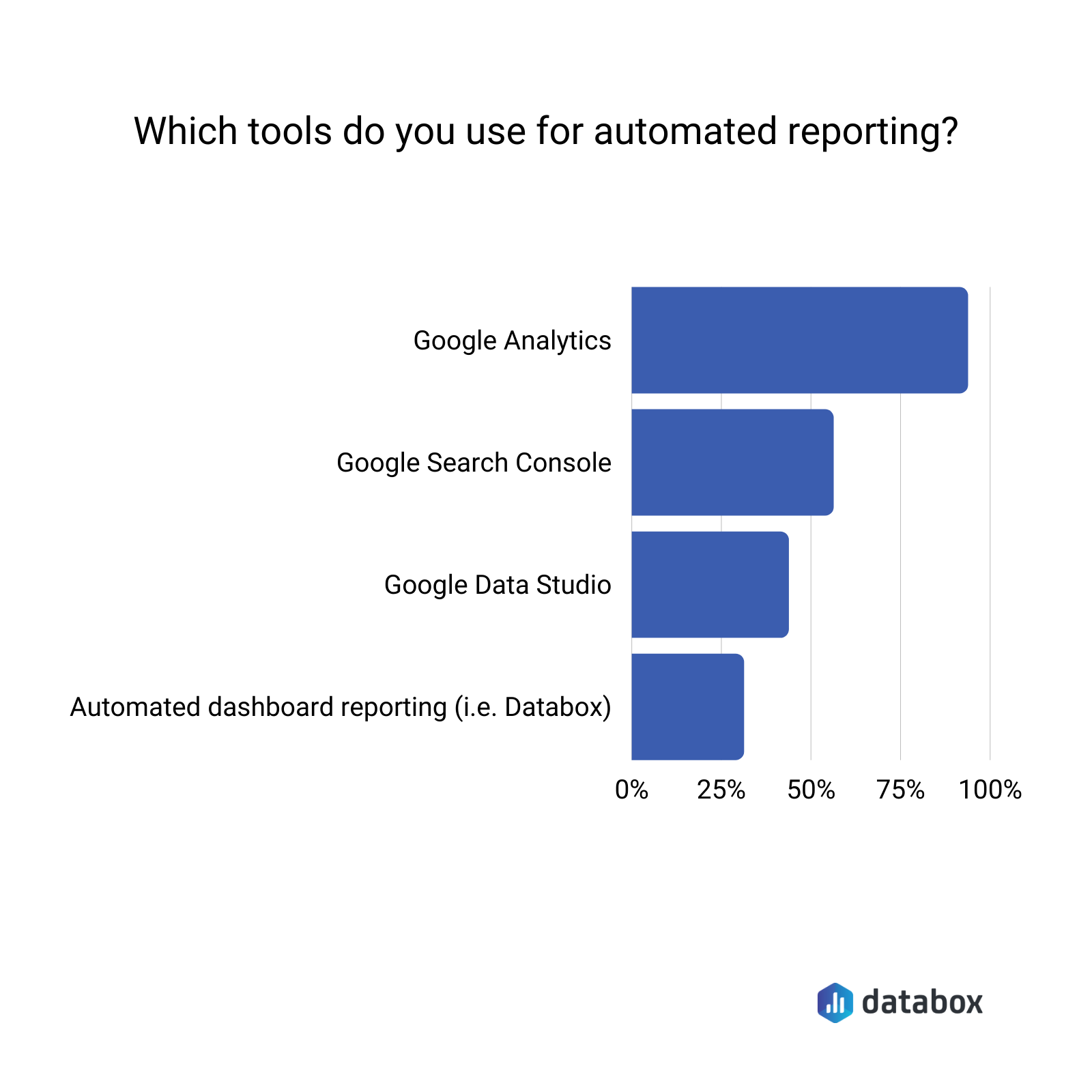 How Automated Reporting Saved 16 Agencies Time, Money, and Headaches | Databox