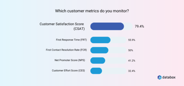 20 Customer Service Statistics to Help You Deliver a 5-Star Experience ...