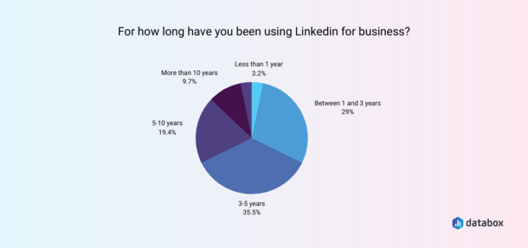 The 13 Best LinkedIn Analytics Tools According to Business Power Users ...