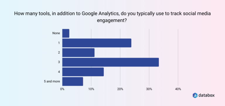50+ Social Media Statistics That Will Take Your Marketing Campaign to ...