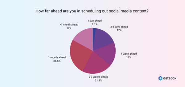 50+ Social Media Statistics That Will Take Your Marketing Campaign to ...