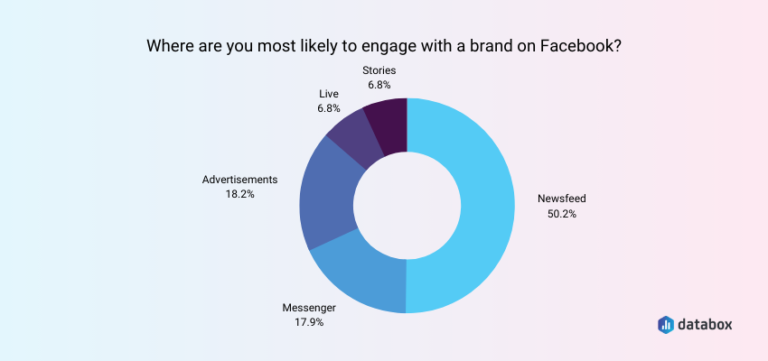 50+ Social Media Statistics That Will Take Your Marketing Campaign to ...