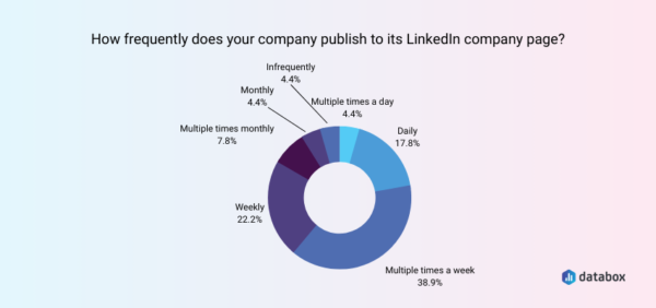 50+ Social Media Statistics That Will Take Your Marketing Campaign to ...