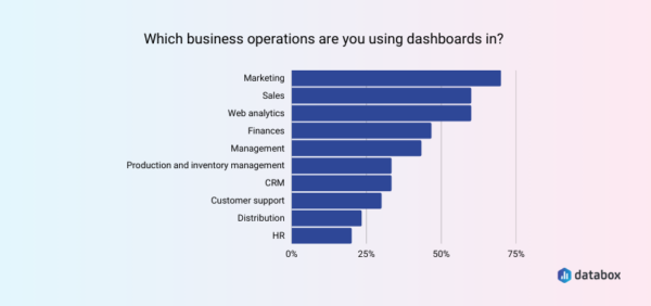 Best Dashboard Visualization Tools According to 30 Experts | Databox