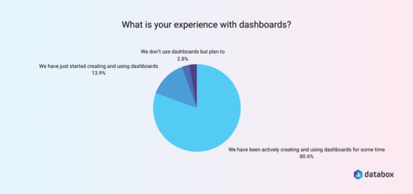 How To Create Actionable Dashboards 5 Best Practices And Dashboard Examples Databox