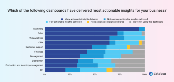 How To Create Actionable Dashboards 5 Best Practices And Dashboard Examples Databox