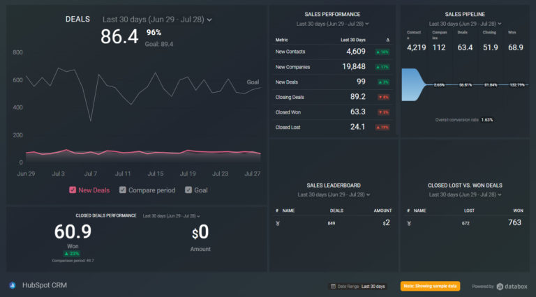How To Create Actionable Dashboards 5 Best Practices And Dashboard Examples Databox