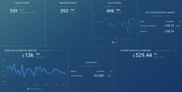 16 KPIs and Metrics You Should Include in a Retail KPI Dashboard | Databox