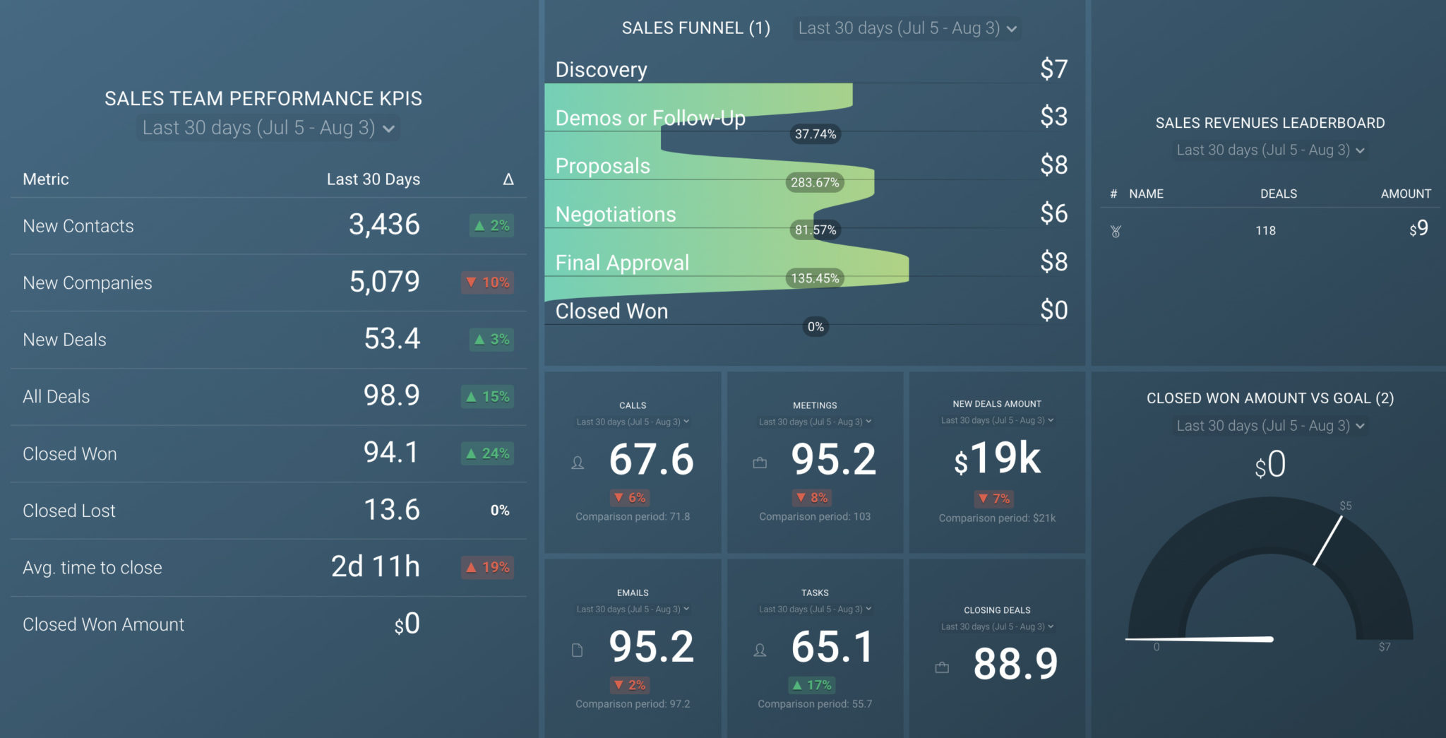 16 KPIs and Metrics You Should Include in a Retail KPI Dashboard | Databox