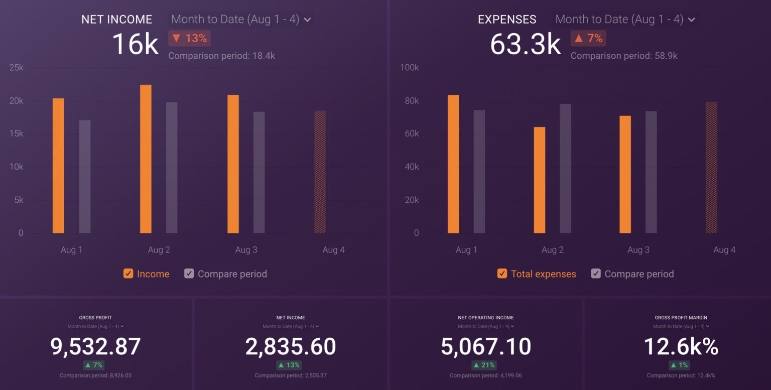 16 KPIs and Metrics You Should Include in a Retail KPI Dashboard | Databox