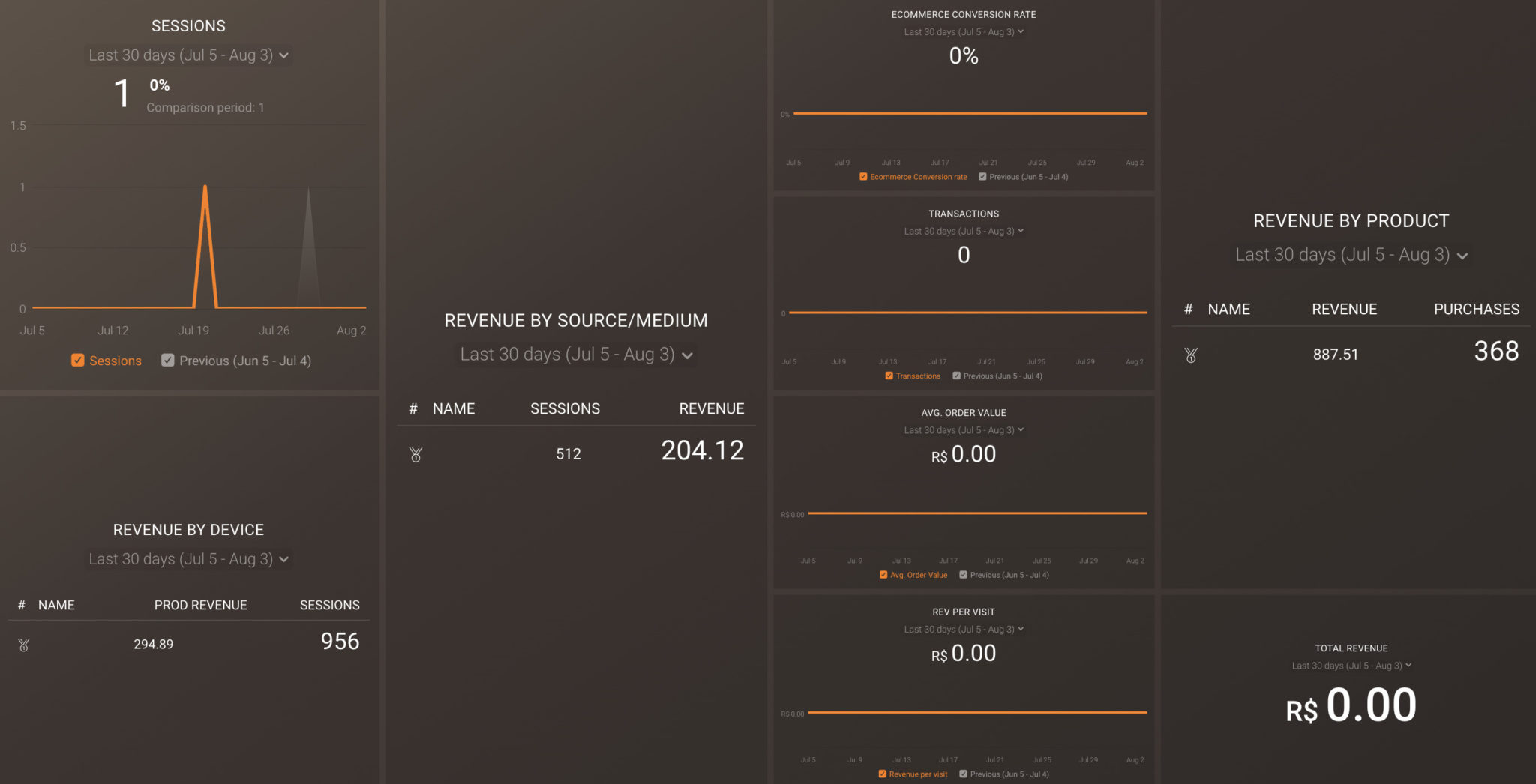 16 KPIs and Metrics You Should Include in a Retail KPI Dashboard | Databox