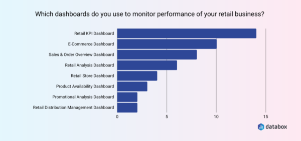 16 KPIs and Metrics You Should Include in a Retail KPI Dashboard | Databox