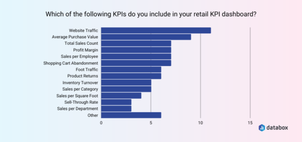 16 KPIs and Metrics You Should Include in a Retail KPI Dashboard | Databox