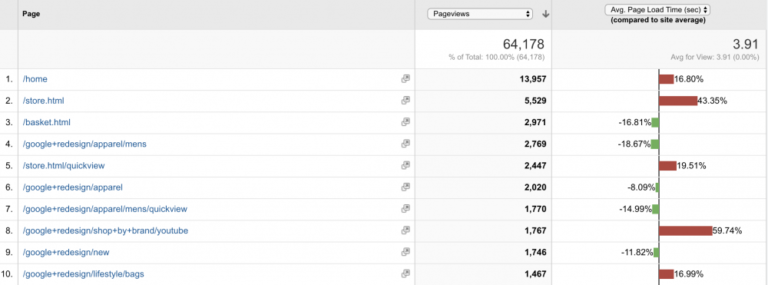 15 Ways to Use Google Analytics to Track and Improve Your SEO ...