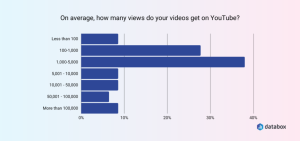 Drive More Traffic to Your YouTube Channel with These 12 Pro Tips | Databox