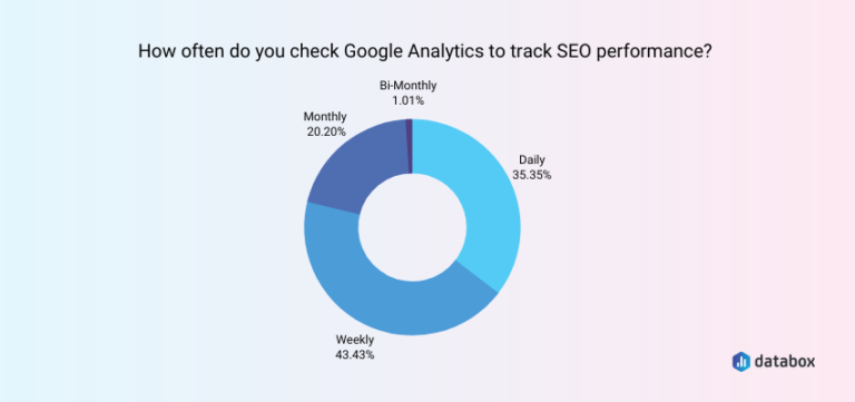 15 Ways to Use Google Analytics to Track and Improve Your SEO ...
