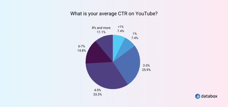 Improve YouTube Click-Through Rate (CTR) and Grow Your Channel with ...