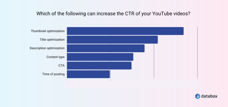 Improve YouTube Click-Through Rate (CTR) and Grow Your Channel with ...