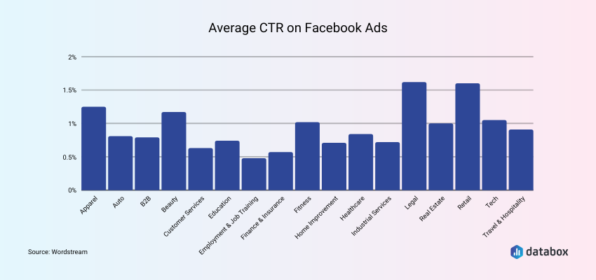 What Is a Good CTR for Facebook Ads? 6 Tips to Improve It