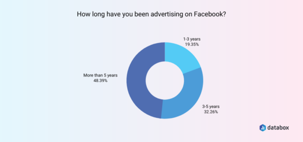 What Is a Good CTR for Facebook Ads? 6 Tips to Improve It