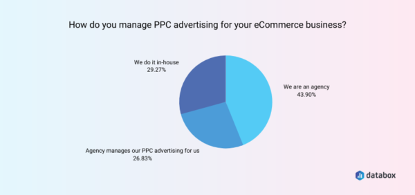 6 Best Practices for Effective Ecommerce PPC Management | Databox