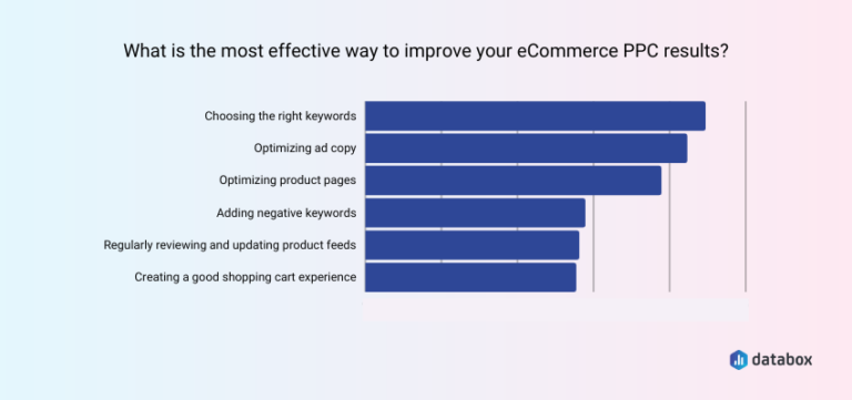 6 Best Practices for Effective Ecommerce PPC Management | Databox