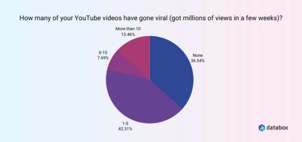 How to Make a YouTube Video Go Viral (with 8 Easy Tips) | Databox
