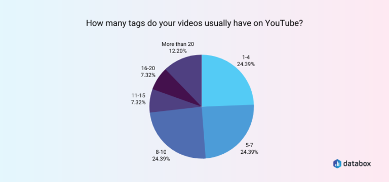 How to Use Tags on YouTube to Increase Channel Views: A Guide with ...