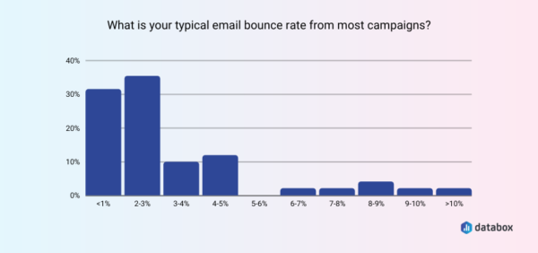 19 Email Marketing Statistics That Will Help Marketers Maximize Their ...