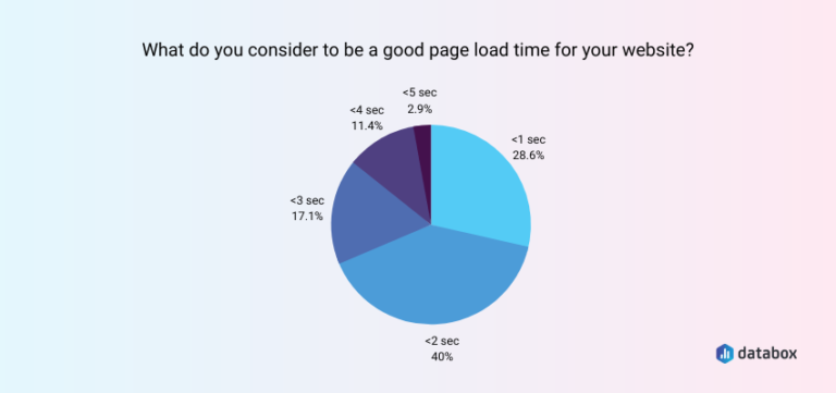 How Fast Is Fast Enough What Is A Good Page Load Time For Seo Databox