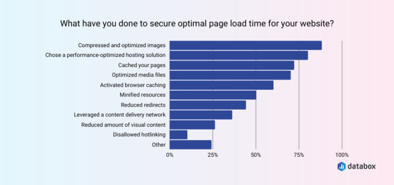 How Fast Is Fast Enough? What Is a Good Page Load Time for SEO | Databox