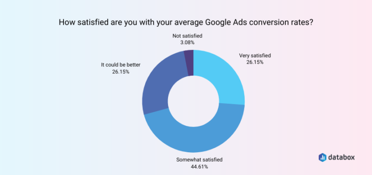 What’s a Good Google Ads Conversion Rate? +Ways to Improve it