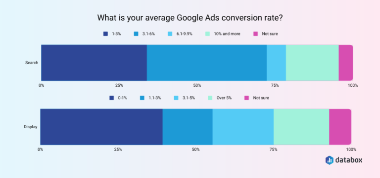 What’s a Good Google Ads Conversion Rate? +Ways to Improve it