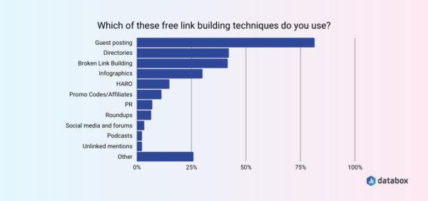 Link Building 101: The Ultimate Guide to Building Free Backlinks and ...