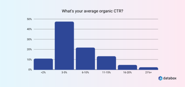 Increase Organic Click-Through Rate with These 10 Actionable Tips