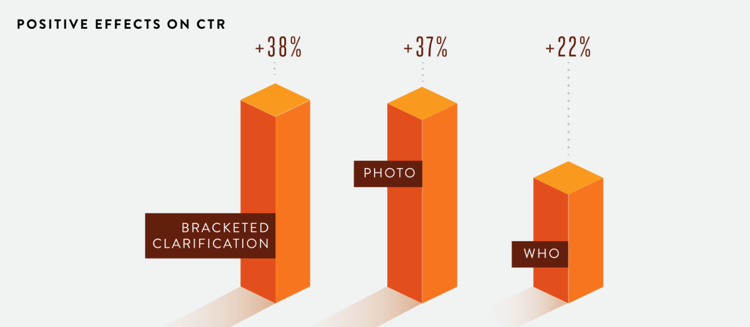Increase Organic Click-Through Rate with These 10 Actionable Tips