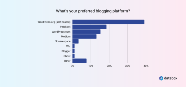 27 Blogging Statistics That Will Shape Your Content in 2025 | Databox