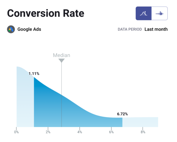 What’s a Good Google Ads Conversion Rate? +Ways to Improve it