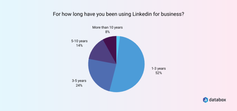 How 50 Marketers Measure LinkedIn Performance Effectively