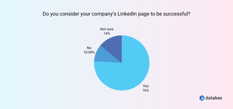 How 50 Marketers Measure LinkedIn Performance Effectively
