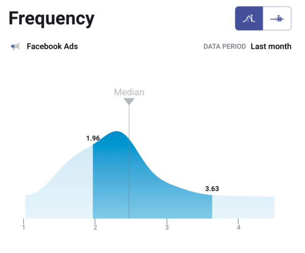 The 13 Most Important Facebook Ads Metrics for Measuring ROI | Databox