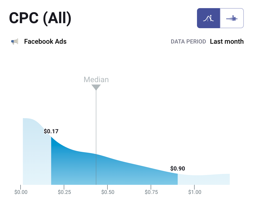 Facebook CPC: 17 Ways to Reduce Your Advertising Costs on Facebook