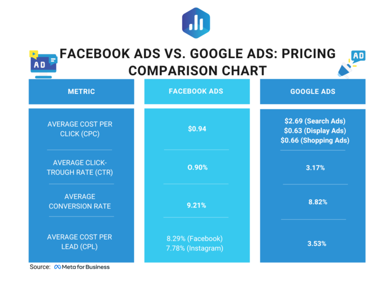 Facebook vs Google Ads: Pros, Cons & Choosing the Right Platform