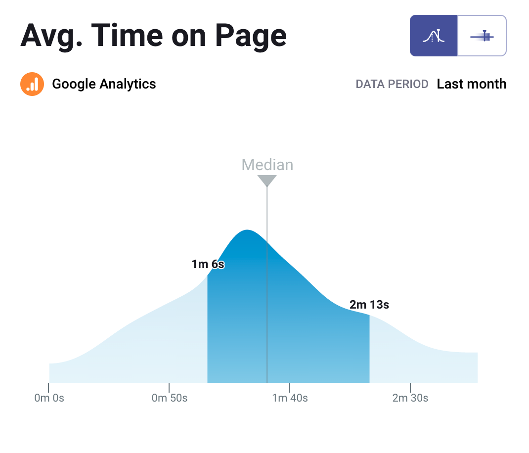 20 Ways to Improve The Average Time on Page for Your Blog Posts | Databox