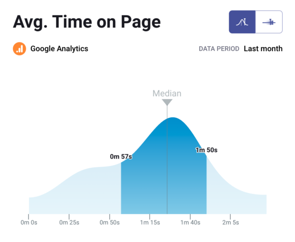 20 Ways to Improve The Average Time on Page for Your Blog Posts | Databox