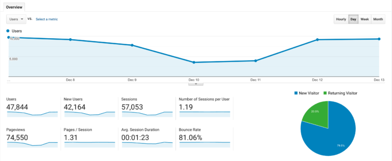 New Vs Returning Visitors Whats The Difference And How To Interpret The Data Databox
