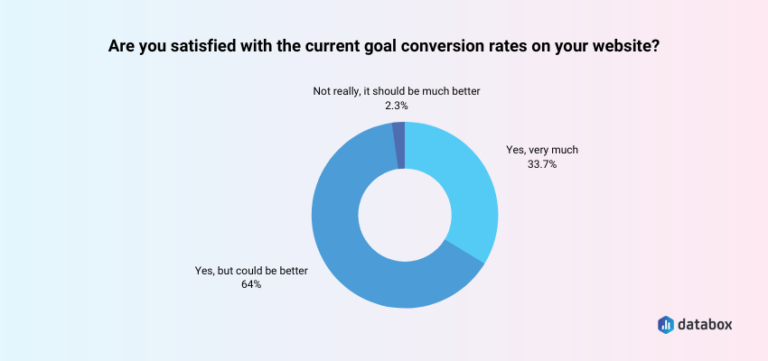 How to Improve the Goal Conversion Rate on Your Website? 8 Expert ...