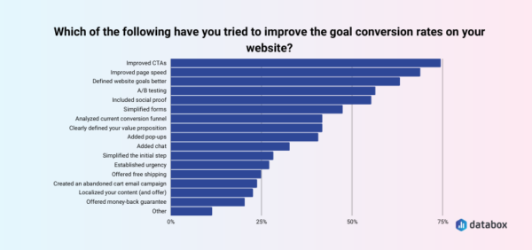 How to Improve the Goal Conversion Rate on Your Website? 8 Expert-Backed Tips | Databox