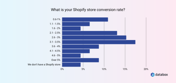 What Is a Good Conversion Rate for Your Shopify Store and How to ...